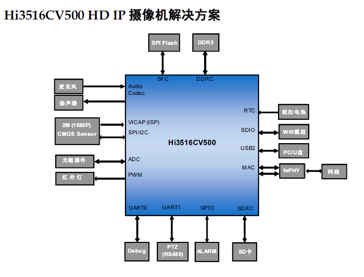 HI3516CV500 HI3516C HI3516CRBCV500_其他IC_维库电子市场网