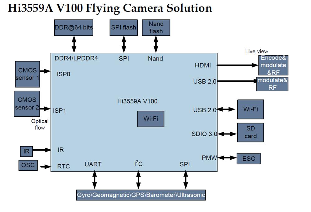 HI3559AV100 HI3559A HI3559ARFCV100_其他IC_维库电子市场网